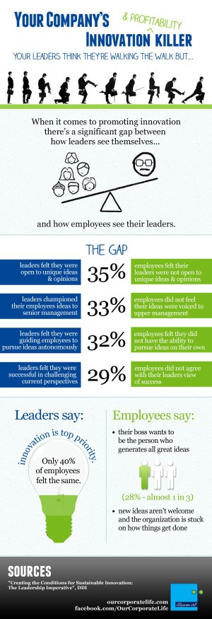 Innovation & Profitability Killers [INFOGRAPHIC] - Our Corporate Life